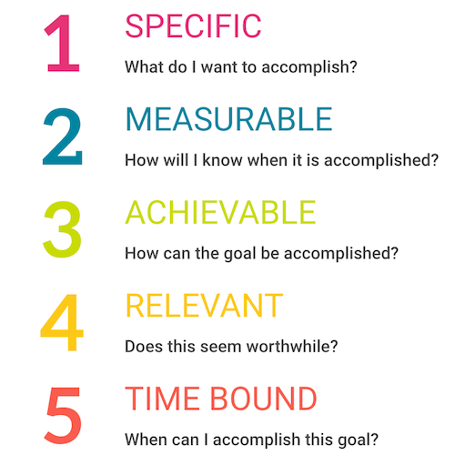 How to set SMART Goals for your Life? - Sony Simon How to set SMART Goals for your Life? - Sony Simon
